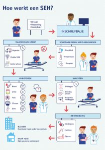 SEH Zorg - Informatie na spoedeisende hulp - De SEH